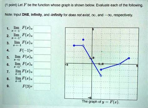 SOLVED Point Let F Be The Function Whose Graph Is Shown Below Evaluate Each Of The Following