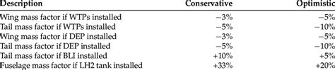 Factors For Structural Mass Estimations Download Scientific Diagram