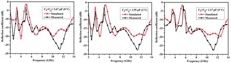 Simulated Versus Measured Results Comparison At Three Conditions A Download Scientific