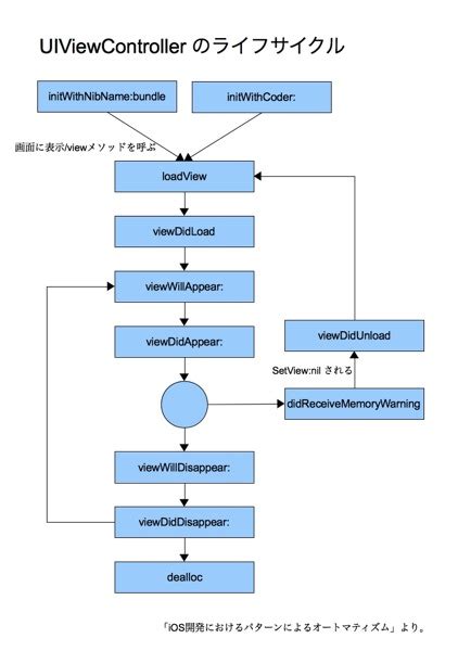 第5章【ビューコントローラーのパターン】を読む ーあるいは、小さいことが気になるー 極上の人生