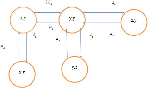 Transition Diagram Of The Proposed Mmbpp‐chsm Model Download