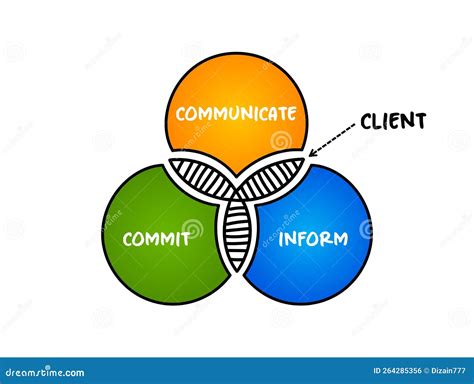 Client Relationship Venn Diagram Mind Map Concept For Presentations