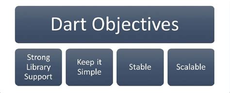 What Makes Dart An Easy Scalable And Multi Purpose Programming