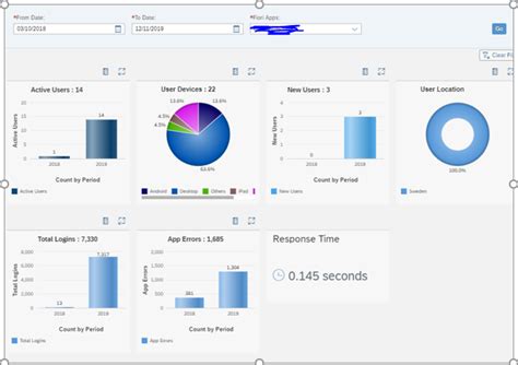 SAP ABAP Central Dashboard App To View The Usage Operations Of Fiori