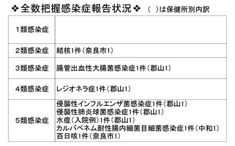 笠原敬奈良医大感染症センター On Twitter 今週の奈良県感染症情報 コロナが増えてきましたね🥲（329→451） その他