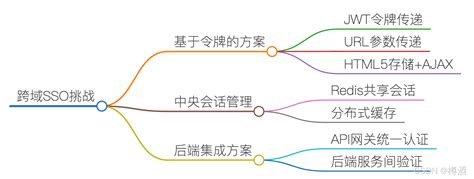 深入理解企业级单点登录 Sso：原理、实现与实践sso原理 Csdn博客