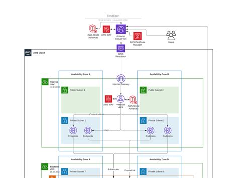 A Detailed Review Of Your Cloud Infrastructure With Diagram Upwork