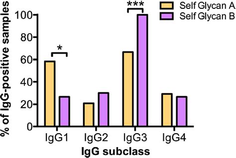 The Igg Subclass Frequencies Are Skewed Towards Different Igg