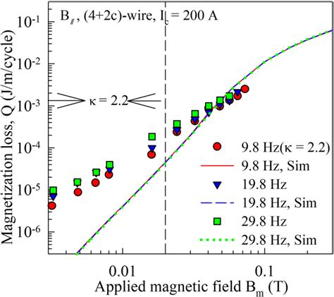 The Magnetization Loss In C Wire Under Parallel Magnetic Fields