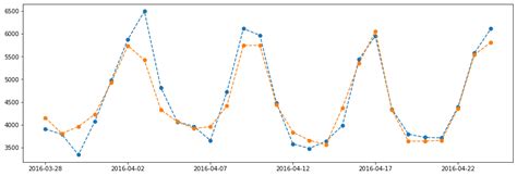 Hyperparameter Tuning Supplementary Notebook — Time Series Analysis
