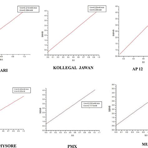 Hanes Woolf Plot For Six Mv Silkworm Races Profiles For Using A B