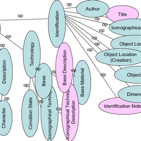 Basic Semantic Annotation Model For Iconography Domain Download
