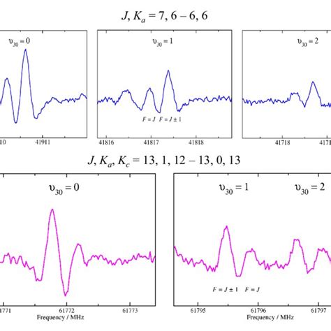 Rotational Partition Function Q Rot And Vibrational Correction Factors