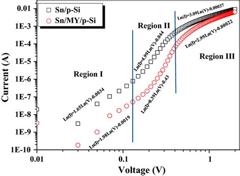 The Forward Bias Double Logarithmic I V Plots For The Sn P Si And Download Scientific Diagram