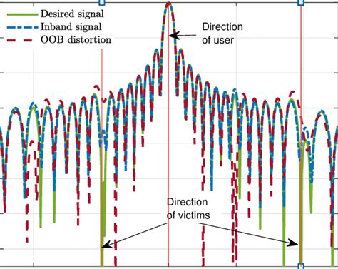 The Radiation Pattern At F 0 Inband And F B Out Of Band Download Scientific Diagram