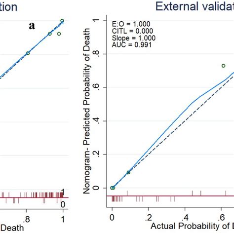 Calibration Plot Comparing Predicted And Actual Death Probability Of