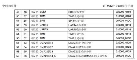 Stm32学习笔记（十二） Exti外部中断 Csdn博客