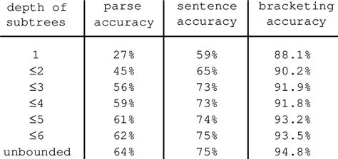 Table 2 From Data Oriented Language Processing An Overview Semantic