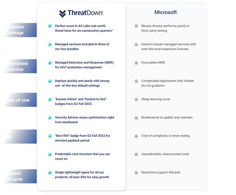 Threatdown Vs Microsoft Defender For Endpoint