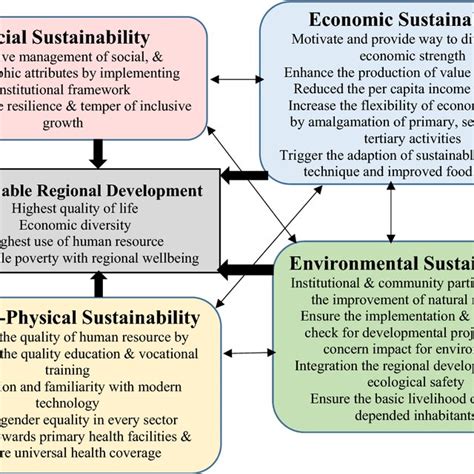 Sustainable Regional Development Model The Figure Illustrates