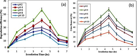 Effect Of Ph On A Cod Degradation Efficiency And B Color Removal At