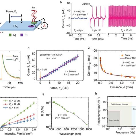 Responsivity Of Tio2nps Si Photodetector Download Scientific Diagram