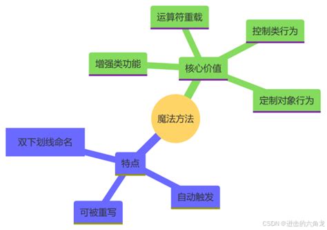 【python基础】第15节：魔法方法 Csdn博客