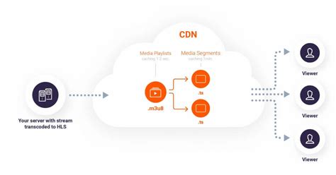 how to quickly set up streaming via cdn
