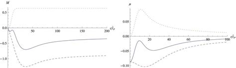 The Core Mass Function Left Plot And The Compactness Function Download Scientific Diagram