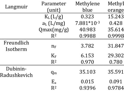 Isotherm Parameters Obtained From Equilibrium Models Download Table