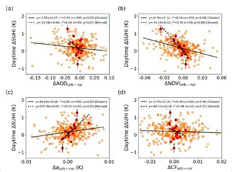 Statistical Examination Of Daytime Surface Urban Heat Island SUHI
