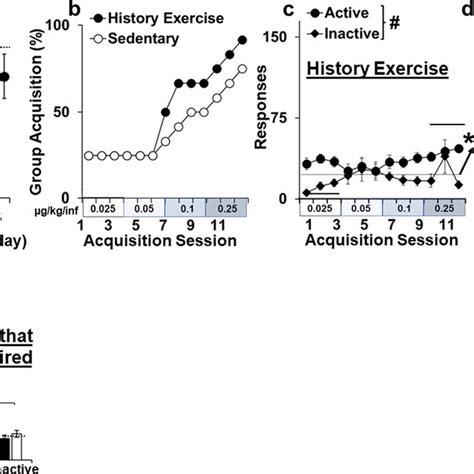 Effects Of Discontinued High Access Exercise On Acquisition Of Fentanyl