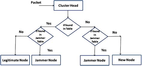 Data Flow Of Certification Module Download Scientific Diagram