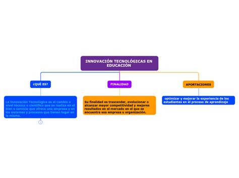InnovaciÓn TecnolÓgicas En EducaciÓn Mind Map