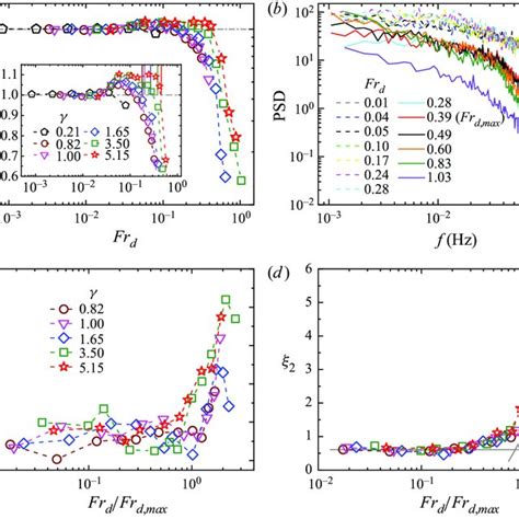 A The Root Mean Square R M S Of Bulk Temperature T Rms Normalized Download Scientific