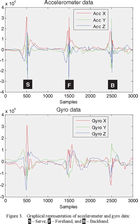 Figure 1 From Tennis Stroke Detection And Classification Using Miniature Wearable Imu Device