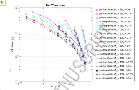 A Plot Of Cpu Time Against Error For P 2 N 10 6 05 075