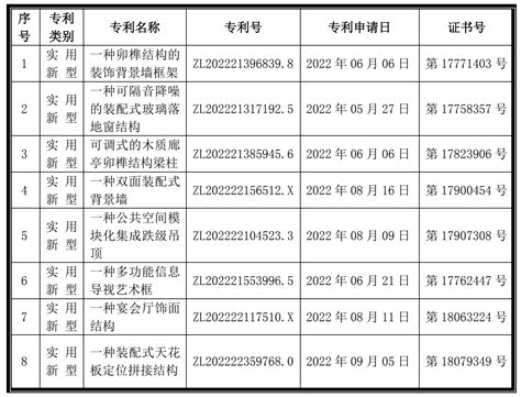 郑中设计取得八项实用新型专利公司生产施工