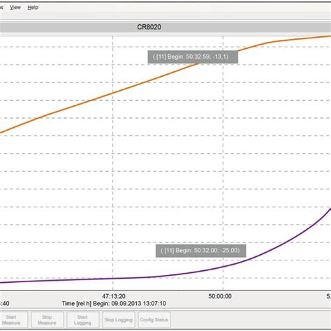 Pdf Modern Lyo Cycle Optimization Hot And Cold Spot