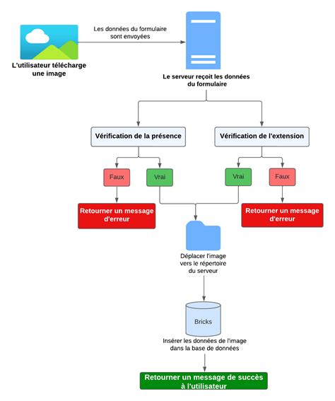 Créer Une Base De Données Mysql Avec Phpmyadmin