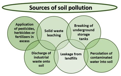 What Causes Soil Pollution Worldatlas Com