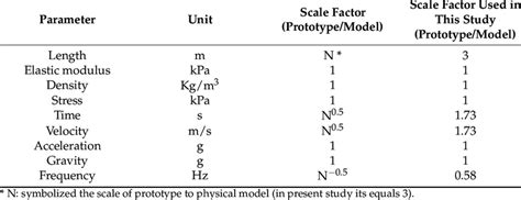 Similitude Laws In Model Test Download Scientific Diagram