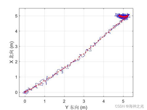 【船舶控制】基于matlab Pid控制算法船舶运动控制【含matlab源码 3489期】matlab小船代码 Csdn博客