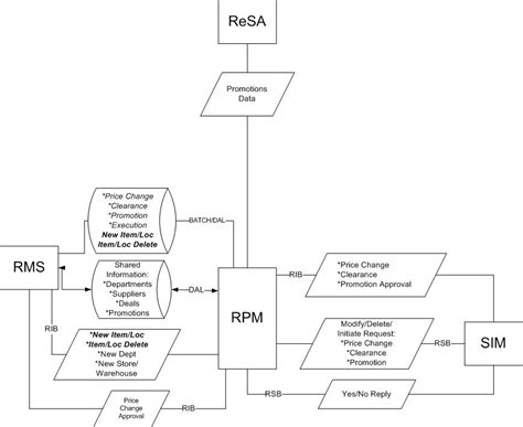 Oracle Retail Price Management