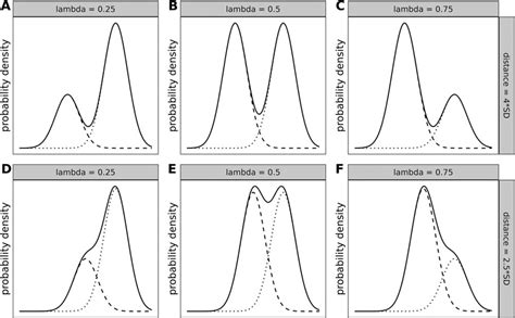 Probability Density Functions Of Hypothetical Mixture Distributions
