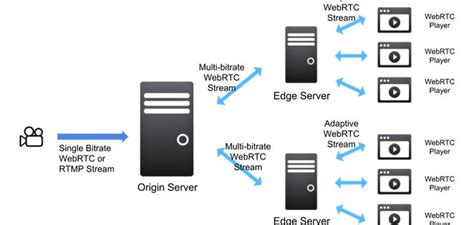 Scaling Matters Webrtc Streams Can Scale In V141 Streaming Scale