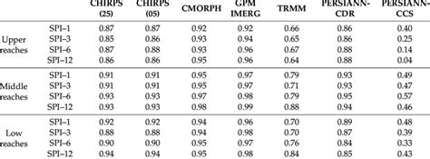 r values between spi 1 spi 3 spi 6 and spi 12 results obtained from