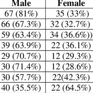 Sex Distribution For The Presenting Symptoms Download Scientific Diagram