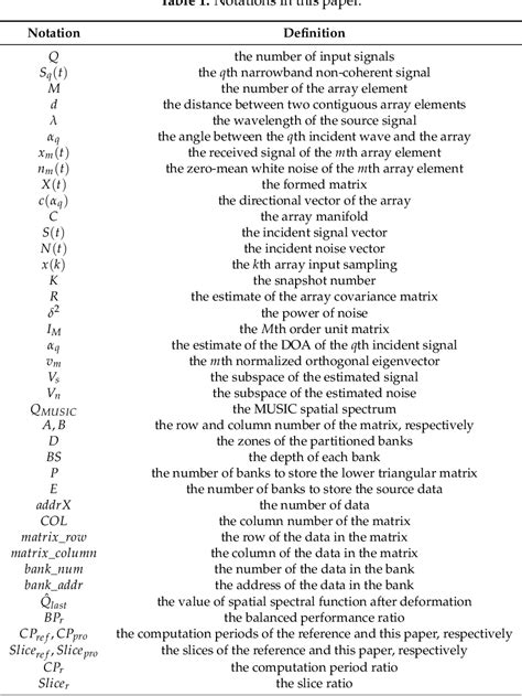 Table 1 From An Efficient Hardware Accelerator For The Music Algorithm Semantic Scholar