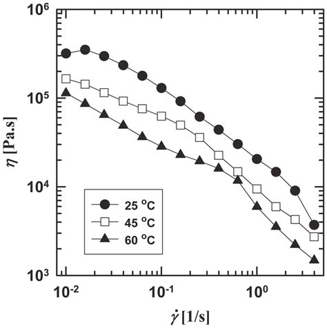 Rate Sweep Test Shear Rate γ η Viscosity Download Scientific